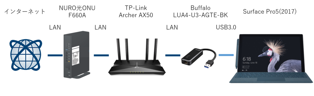 NURO光とTP-Link Archer AX50の回線速度実績比較【ルーターwifiから変えるだけで速度6倍】 | アルパカさんのもふもふした生活